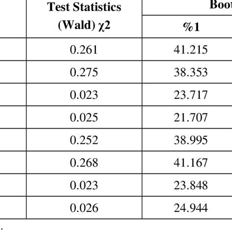 The Results Of The Hatemi J Asymmetric Causality Analysis Download