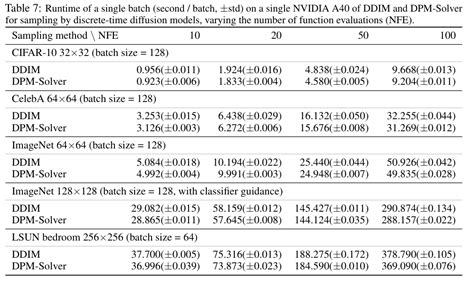 DPM Solver A Fast ODE Solver for Diffusion Probabilistic Model Sampling in Around Steps论文精读