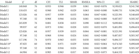 goodness of fit from factor analysis with robust maximum likelihood