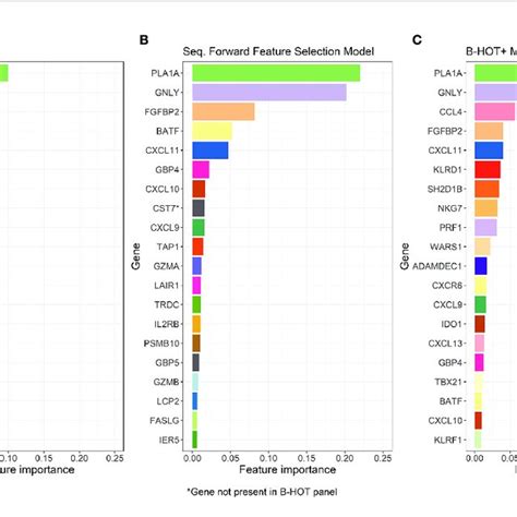 Overview Of The Most Predictive Features Of The Three Random Forest