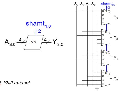 Solved How Do You Make A Logical Left Shift And Arithmetic Chegg Com