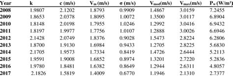 Weibull Function Parameters For Adıyaman Download Scientific Diagram