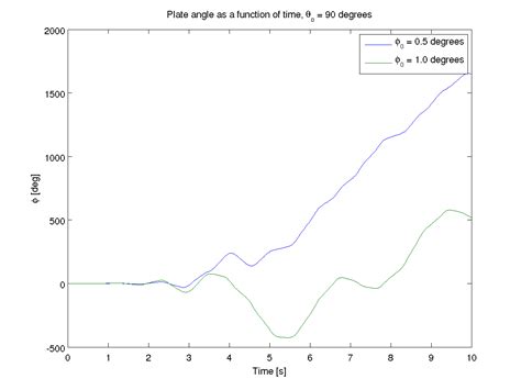 a chaotic pendulum example — pydy website