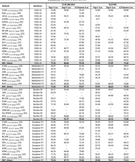 Table I From Exploring Intrinsic Discrimination And Consistency For Weakly Supervised Object