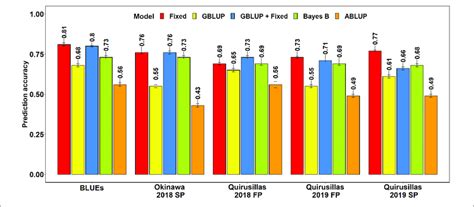 Twofold Cross Validation Prediction Accuracies For Blast Response In
