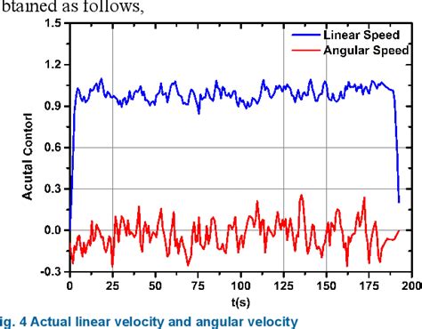 Figure 4 From Design Of An Online Nonlinear Optimal Tracking Control
