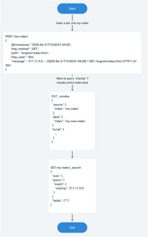 Everything You Need To Know About Index In Elasticsearch Aravind Putrevu