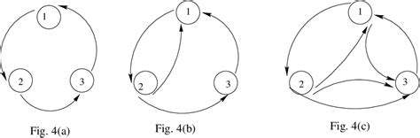 A 4b And 4c Represents Systems With Increasing Values For The