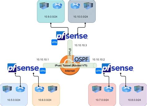 Pfsense 2 5 Frr Ospf Over Ipsec Routed Vti Video