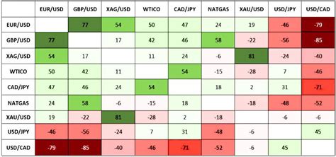 What Is Forex Correlation And Why Should Traders Care Ebc Financial