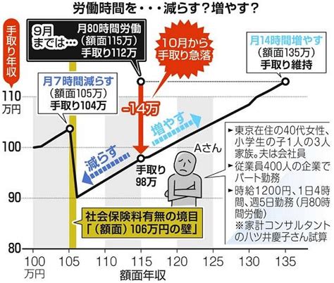 パートやアルバイトに新たな「年収の壁」 あなたは対象になる？ 手取りの急減を防ぐには？：東京新聞デジタル