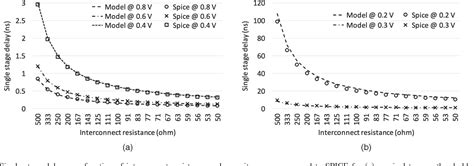 Figure 2 From Interconnect Delay Model For Wide Supply Voltage Range Repeater Insertion In Sub