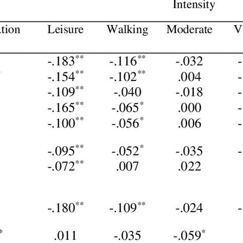 Bivariate Analysis Between The International Physical Activity Download Scientific Diagram