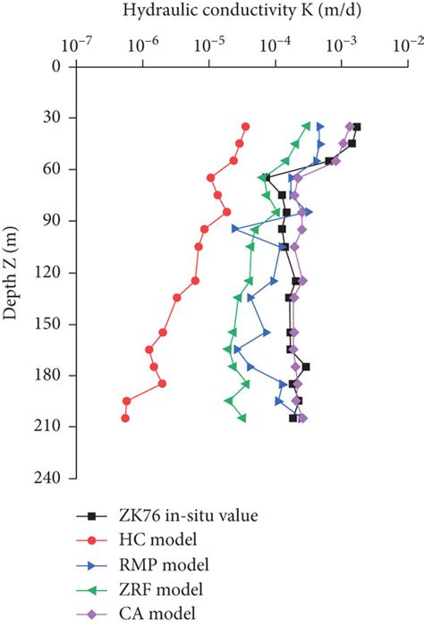 Comparison Between The Estimated Values Of Hydraulic Conductivity