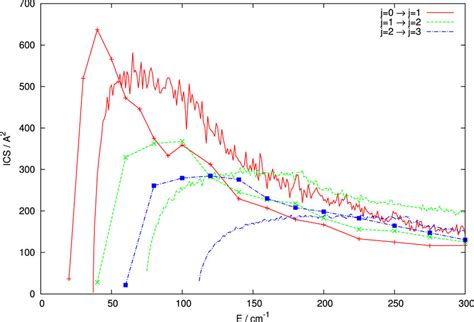Computed Rotational Excitation Cross Sections For The Two Isotopic