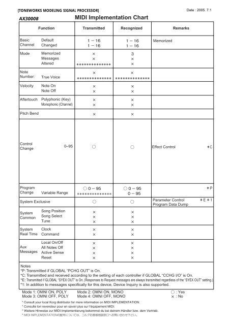 Ax3000b Midi Implementation Chart Ver1 Korg Uk