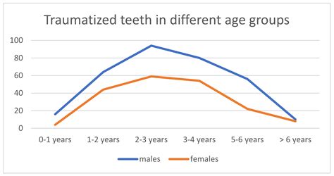 Prevalence Of Dental Caries In Primary Dentition At Madison Service Blog