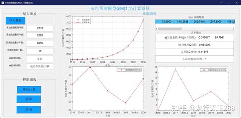 基于MATLAB的灰色预测模型GM 1 1 计算的GUI界面 知乎