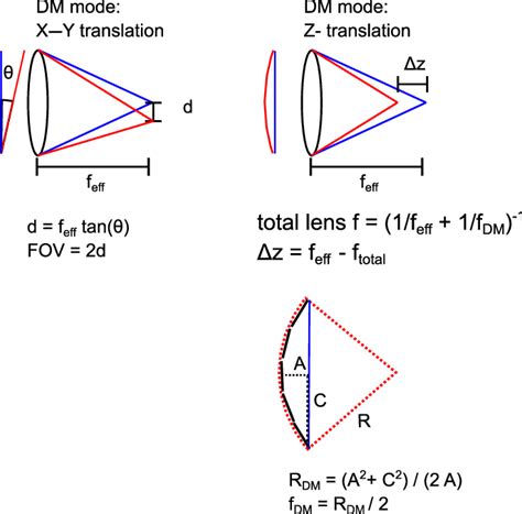 Deformable Mirror Translational Modes The Translational Potential