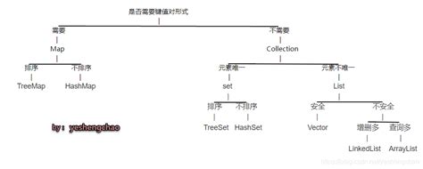 List、map、set的区别与联系及应用场景 码上快乐