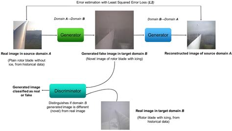 Domain Invariant Icing Detection On Wind Turbine Rotor Blades With Generative Artificial