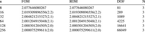 First Eigenvalue Using Perturbed Second Eigenvector As Initial Guess On