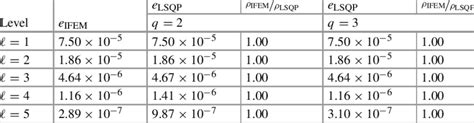 Discretization Error In The L 2 Norm For Ifem And Lsqp With Different
