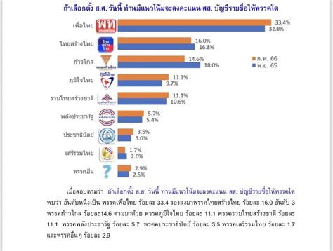 เลือกตั้ง66 อีสานโพลเผยคนอีสานอยากให้แพทองธารเป็นนายกฯ