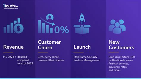 Celebrates 10 Months Of Growth Ashish Gupta Posted On The Topic Linkedin