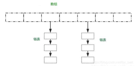 深入了解java数据结构（集合及底层实现）常用集合中哪个集合使用单链表 Csdn博客