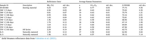 Reflectance And Raman Data For Natural And Hp Samples Solid Bitumen