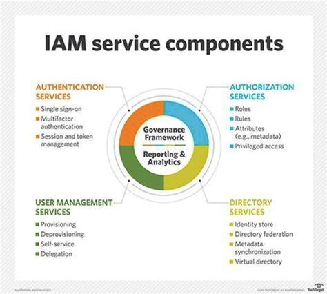 What Is Identity And Access Management Definition And Related Faqs Cyral