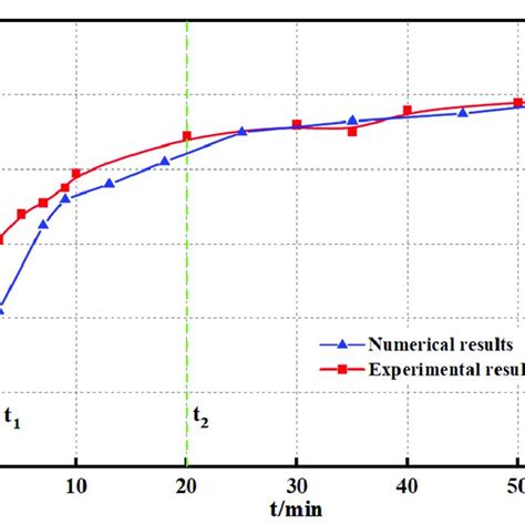 Temporal Development Of The Relative Scour Depth Download Scientific Diagram