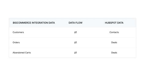 Bigcommerce Hubspot Integration A How To Guide Dckap