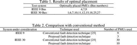 Table 1 From Fault Detection In An Interconnected Power System Using