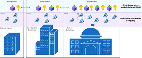 A Layered System Architecture Download Scientific Diagram A Layered System Architecture Download Scientific Diagram