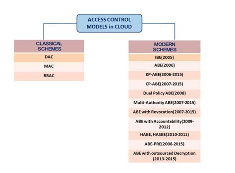 Various Access Control Models Used In Cloud Download Scientific Diagram