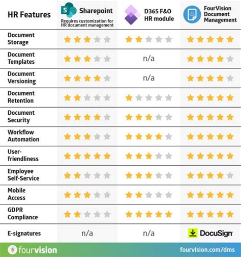Comparing Hr Document Management Systems Sharepoint Vs Dynamics 365 Fando Vs Fourvision Hr Dms