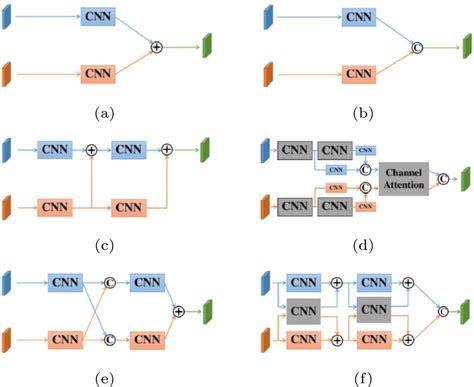 Existing Architectures Of The Two Stream Network A Addition Based