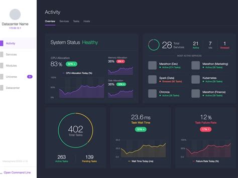 Mesosphere Dcos Dashboard Artofit