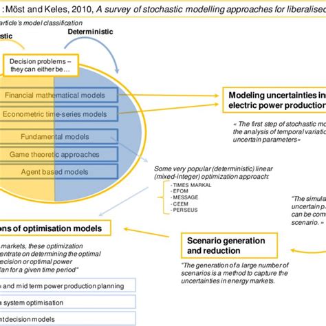From Deterministic To Stochastic Models Based On Möst And Keles 8