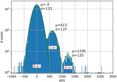 A Gain Calibration For Each Image A Histogram At Low Energies Is Download Scientific