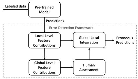 Overview Of The Explainable Error Detection Framework Download
