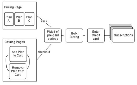 Placing On Order — Djaodjin Saas 113 Documentation