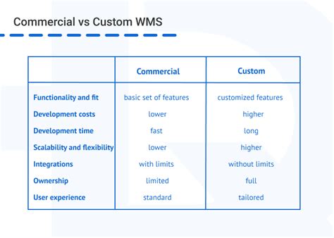 When Do You Need A Warehouse Management System Wms