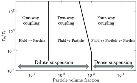 Map Of Gas Solid Interaction Regimes Of Particle Laden Turbulent Flows Download Scientific