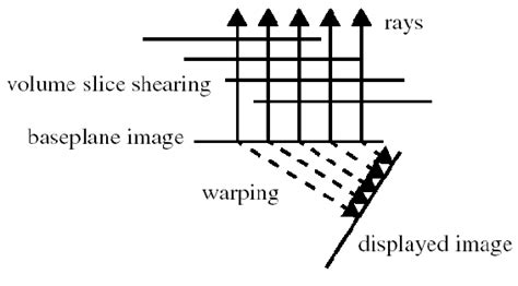 4 Shear Warp Algorithm The Volume Is First Transformed To Sheared Download Scientific Diagram