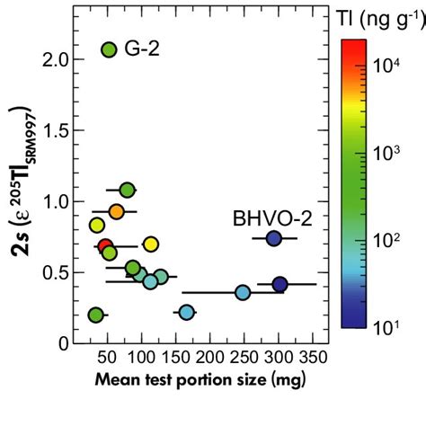 The Literature Mc Icp Ms Tl Isotope Ratio Data For Igneous Reference Download Scientific