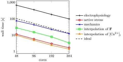 Comparison Of The Computational Cost Associated With Intergrid Download Scientific Diagram