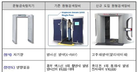 알몸투시 논란 전신검색대 국내 공항도 본격 도입